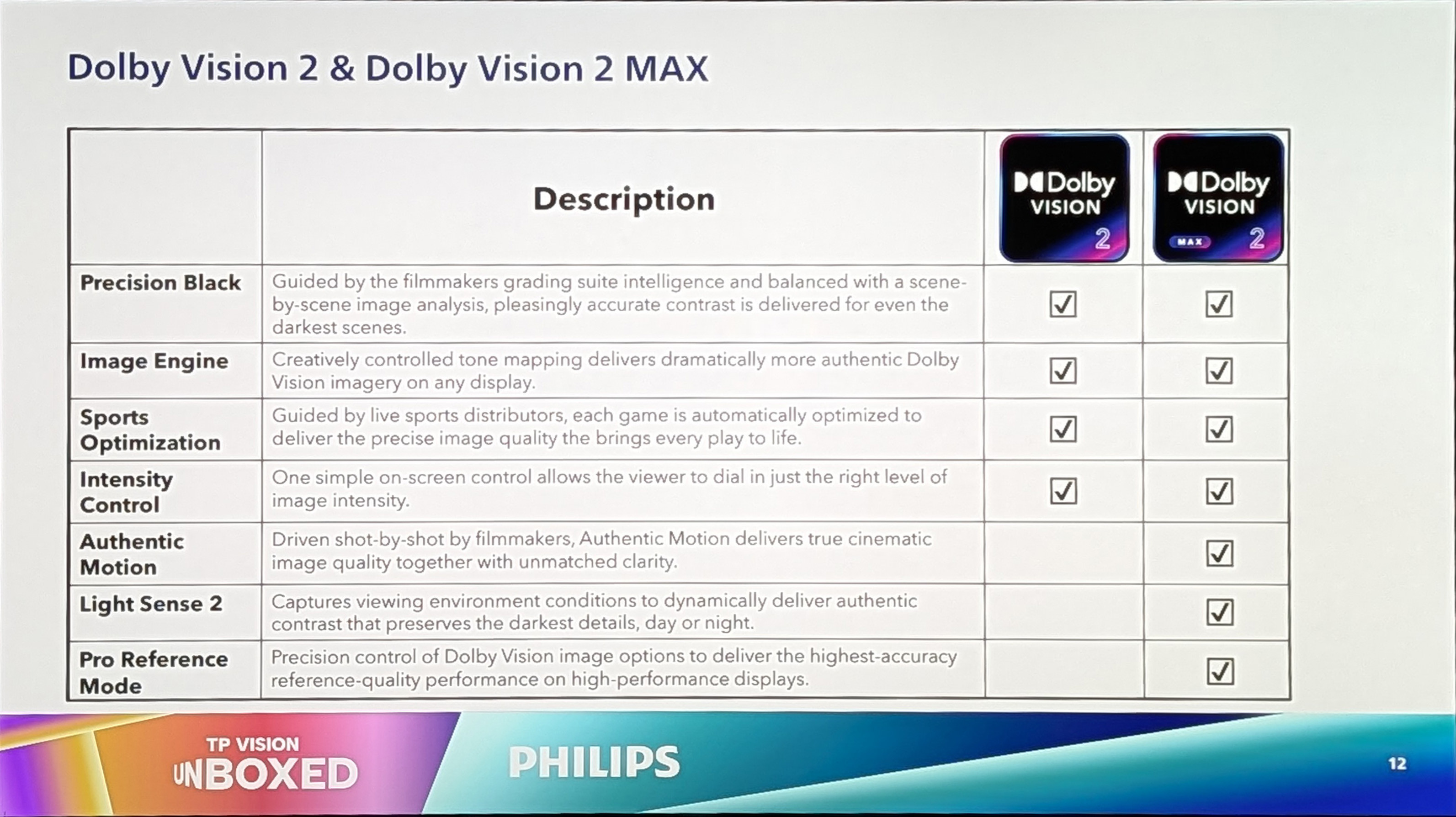 2026 Philips TV: Titan OS, Ambiscape en Dolby Vision 2 | TechFi